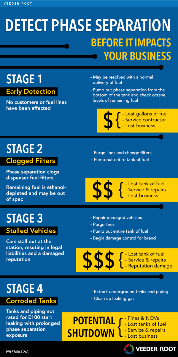 Phase Separation - What Are the Implications? | Veeder-Root